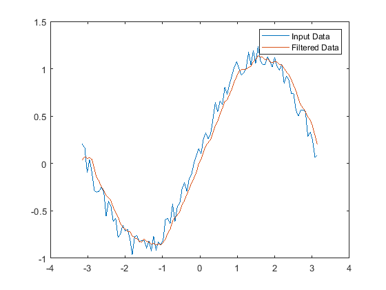 Matlab 移动平均滤波器滑动窗口滤波器的使用笔记 Csdn博客