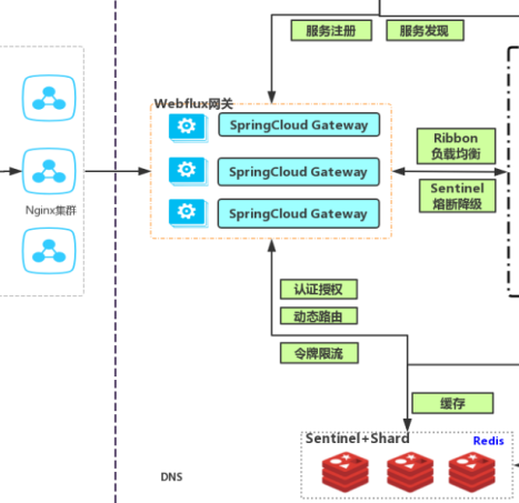 spring gateway网关在微服务以及分布式里常用的作用_springgateway作用-CSDN博客