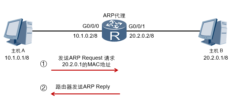 ARP协议_arp request-CSDN博客