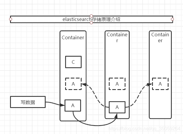 Elasticsearch集群介绍及数据存储过程原理elasticsearch存储原理 Csdn博客