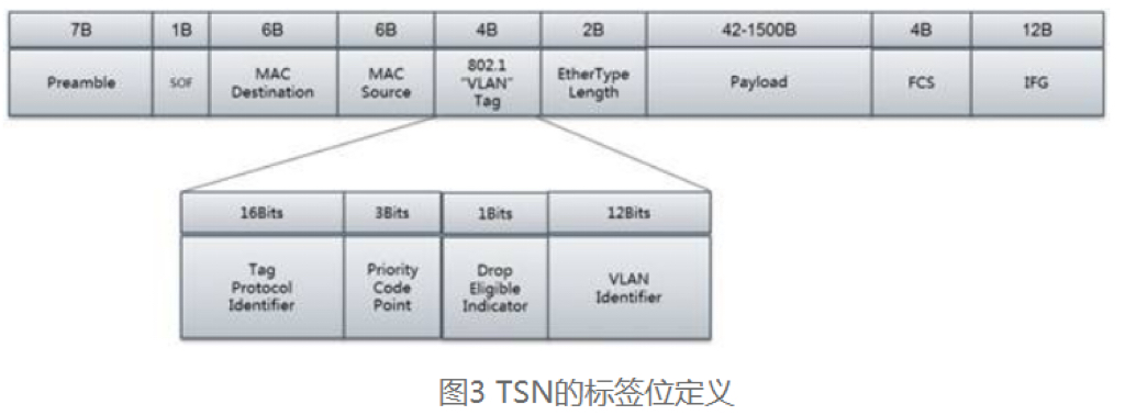 TSN——初步了解(2)_tsn qav-CSDN博客