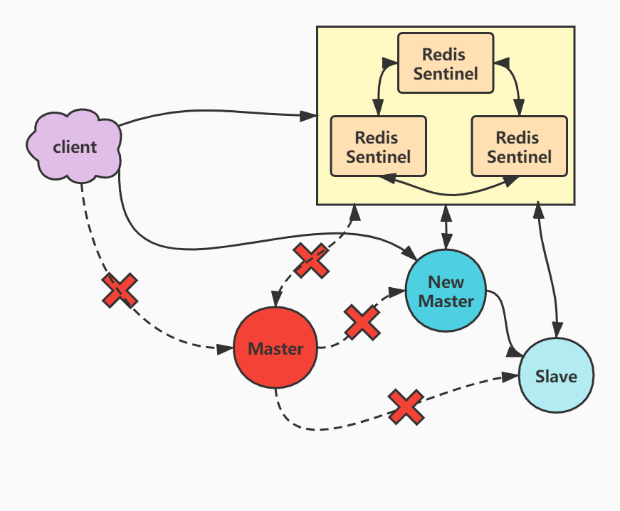 Redis Sentinel集群-CSDN博客