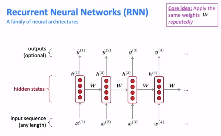 RNN-LM（语言模型与RNN)-基于cs224n的最全总结_rnn lm-CSDN博客