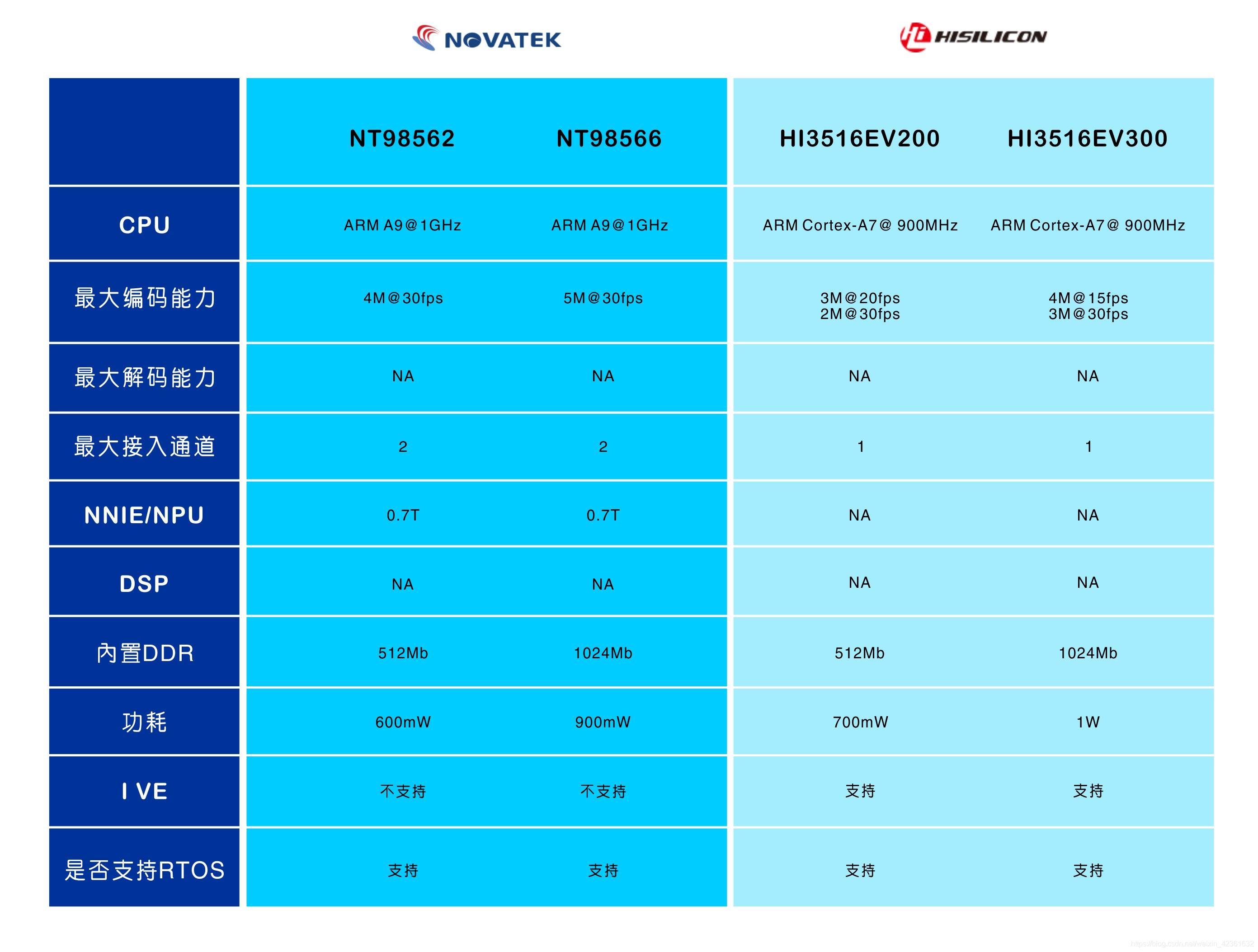 NT98562/NT98566与海思HI3516EV200/HI3516EV300参数对比_nt98562 内存管理-CSDN博客