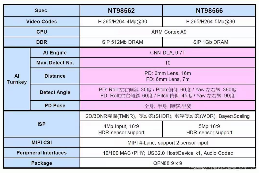 NT98562/NT98566与海思HI3516EV200/HI3516EV300参数对比_nt98562 内存管理-CSDN博客