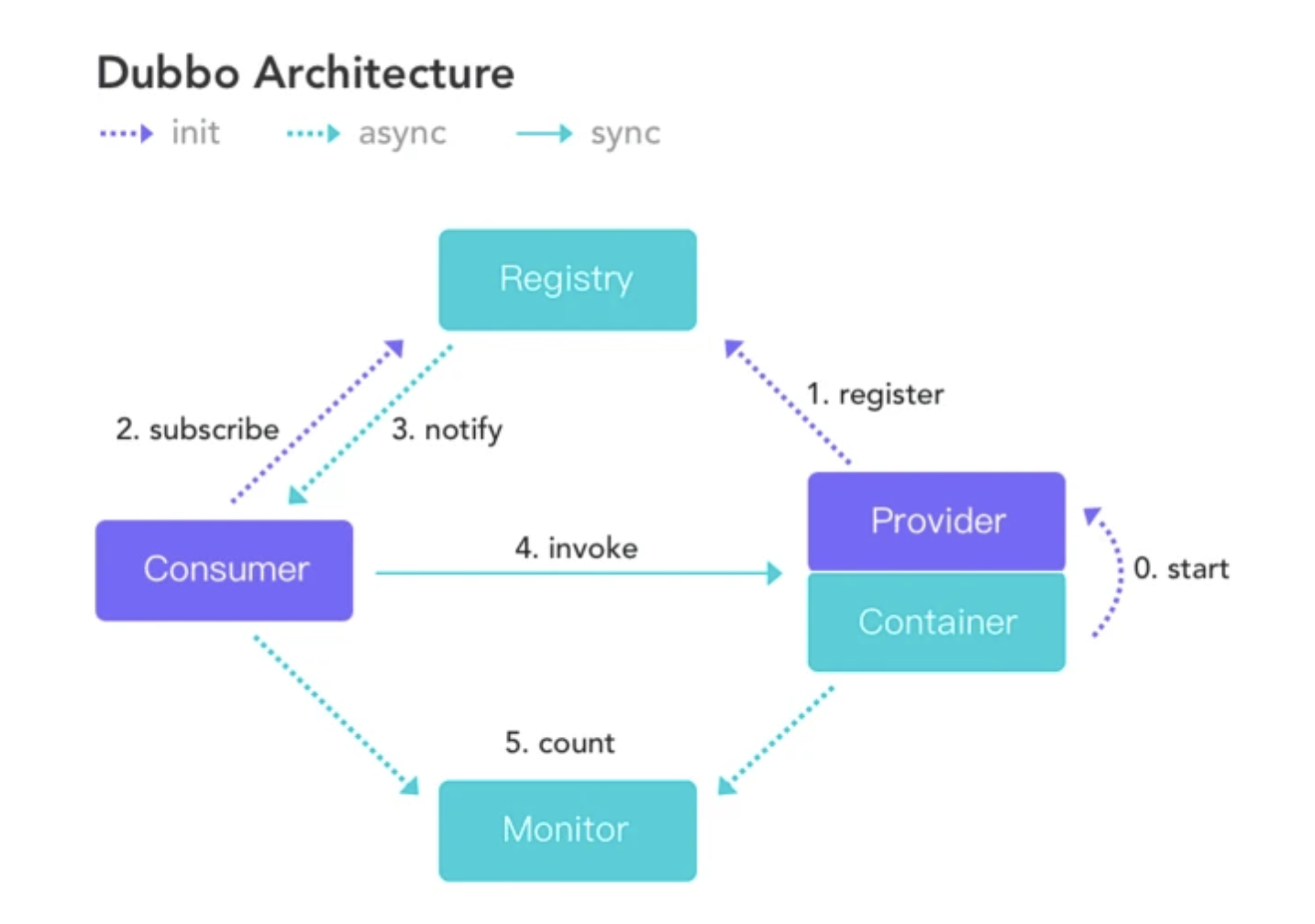 dubbo3新特性和使用教程_dubbo3什么时候发布的-CSDN博客