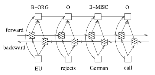 nlp基础—12.LSTM-CRF模型介绍-CSDN博客