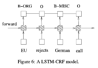 nlp基础—12.LSTM-CRF模型介绍-CSDN博客