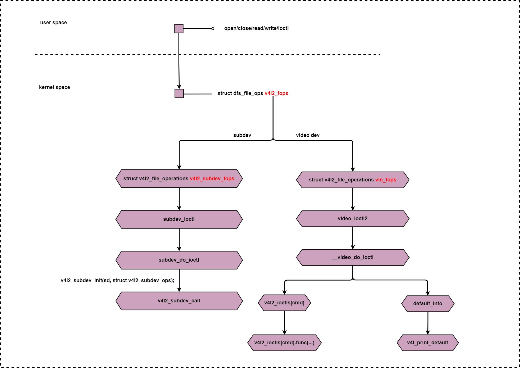 V4l2调试之(三）_qbuf dqbuf-CSDN博客