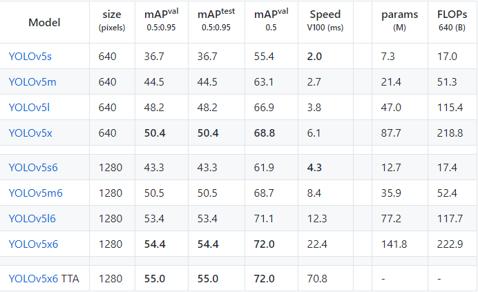 Yolov5（最新版） 环境配置及部署之环境配置（一) （详细教程）_is not a directory yolov5-CSDN博客