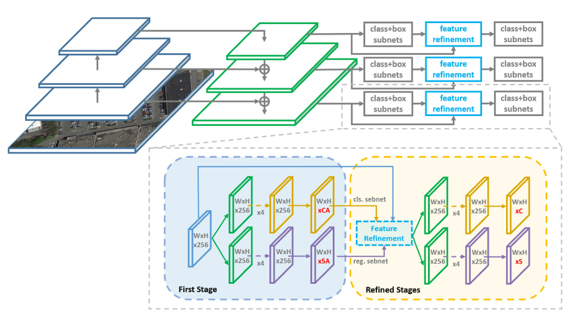 R3Det: Refined Single-Stage Detector with Feature Refinementfor Rotating Object论文学习_特征重构-CSDN博客