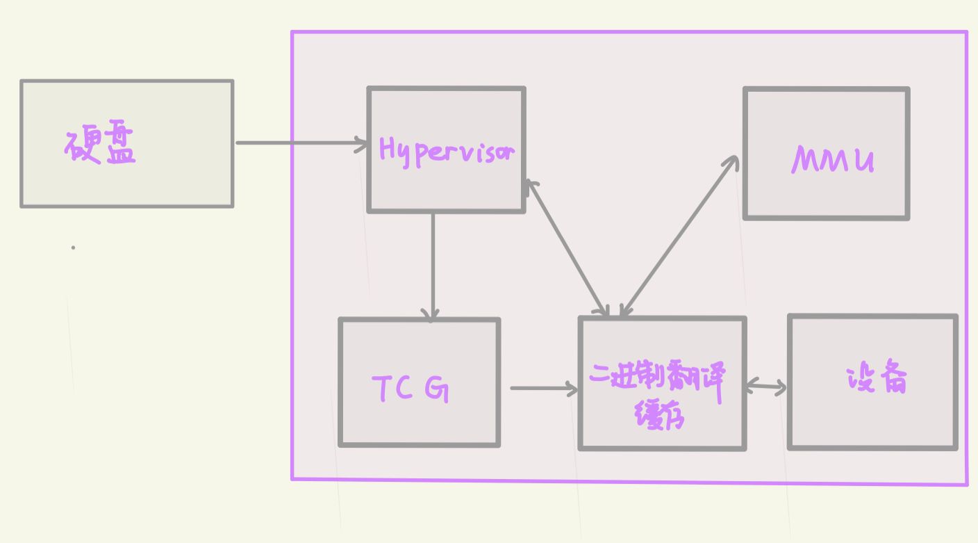 Qemu基本架构linux中qemu的qemu源代码目录在哪里 Csdn博客 