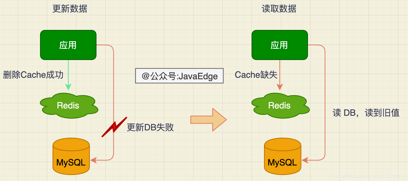 Redis缓存与数据库一致性解决方案 Redis和数据库缓存一致性解决方案 Csdn博客