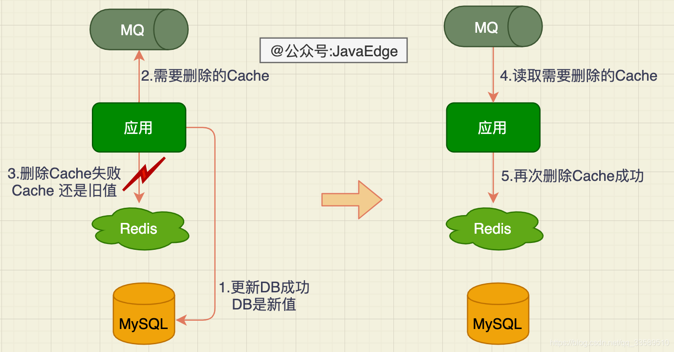 Redis缓存与数据库一致性解决方案redis和数据库缓存一致性解决方案 Csdn博客