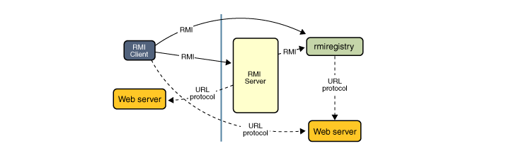 Java RMI 代码详解_java rmi怎么写-CSDN博客