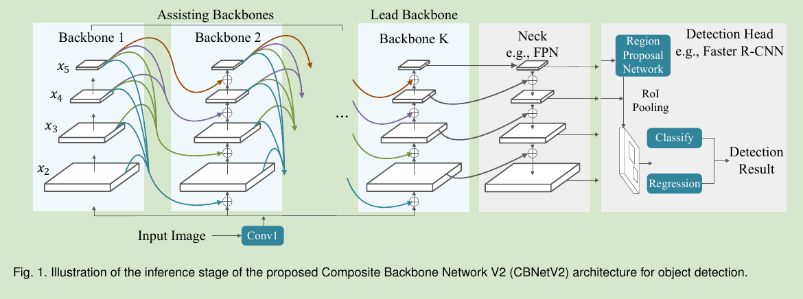 CBNetV2: A Composite Backbone Network Architecture for Object Detection论文阅读_cbnet: a composite ...