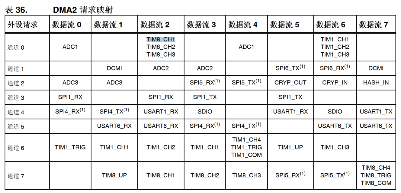 STM32F4 HAL库开发 -- DMA_xfercpltcallback-CSDN博客