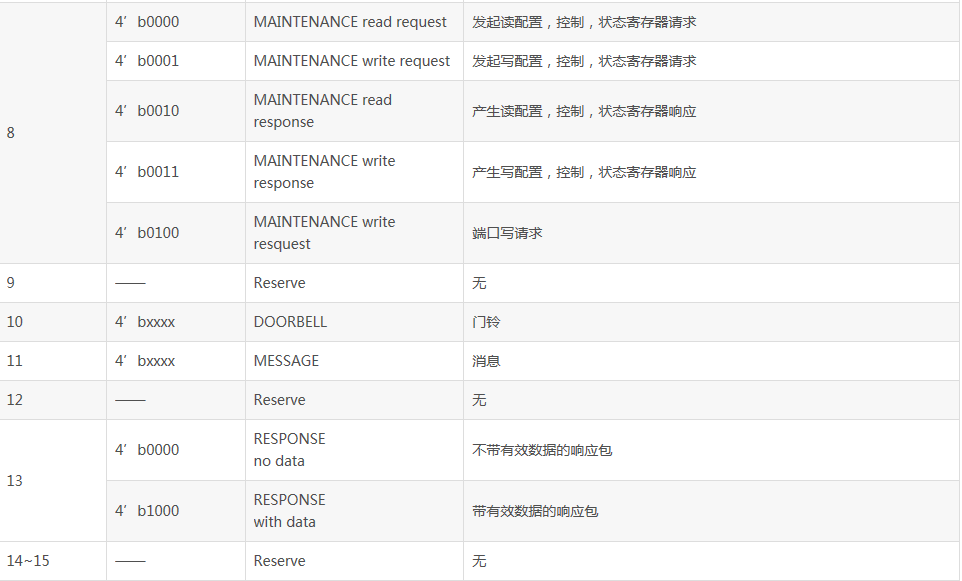 2 RapidIO协议概述_rapidio总线协议-CSDN博客