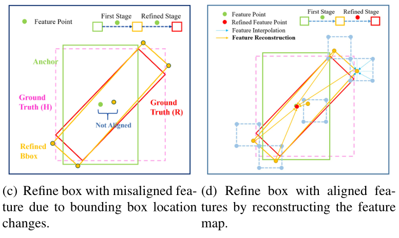 R3Det: Refined Single-Stage Detector with Feature Refinementfor Rotating Object论文学习_特征重构-CSDN博客
