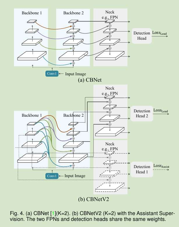 CBNetV2: A Composite Backbone Network Architecture for Object Detection ...