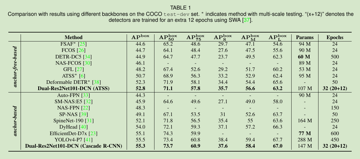 CBNetV2: A Composite Backbone Network Architecture for Object Detection ...