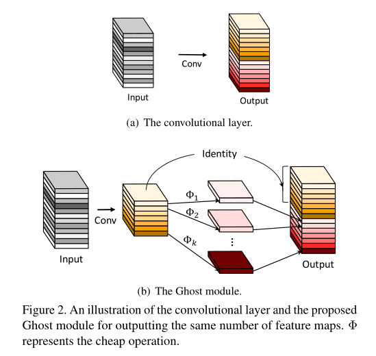 GhostNet: More Features from Cheap Operations-CSDN博客