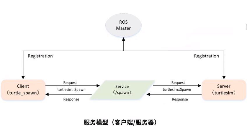 ROS系统 实现客户端Client和服务端Server_ros2 client 关闭-CSDN博客