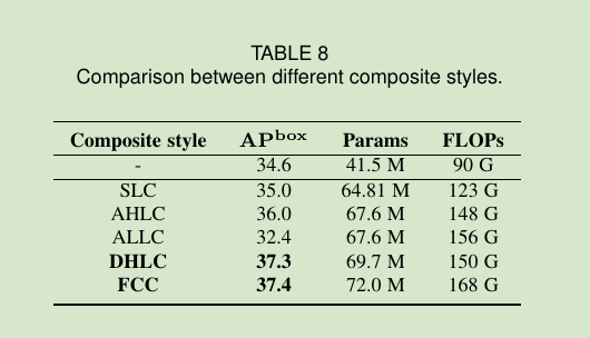 CBNetV2: A Composite Backbone Network Architecture for Object Detection ...