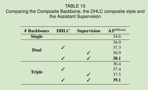 CBNetV2: A Composite Backbone Network Architecture for Object Detection ...