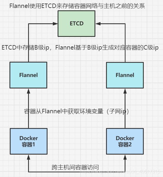 6 实现多主机间 Docker 容器通信容器在多个虚机相互联通 Csdn博客