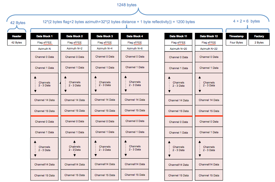 VLP-16激光雷达数据解析及坐标转换_vlp16坐标系-CSDN博客