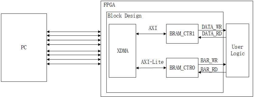 基于Xilinx XDMA 的PCIE通信_xdma pcie rc-CSDN博客