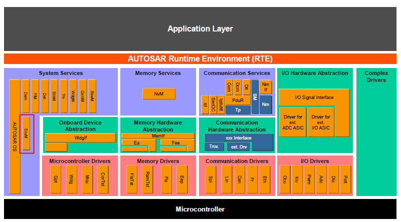 【AutoSAR】【EcuM】ECU状态管理-CSDN博客