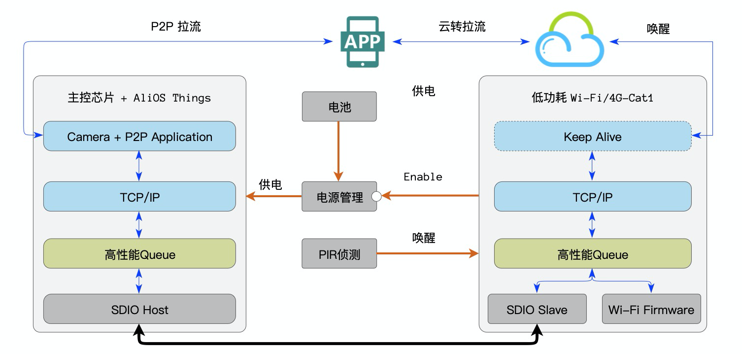 HaaS低功耗IP Camera解决方案_低功耗ipc方案-CSDN博客