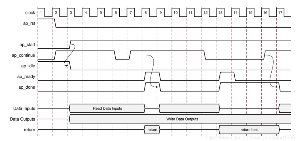 HLS笔记——HLS的接口描述_hls 接口定义-CSDN博客