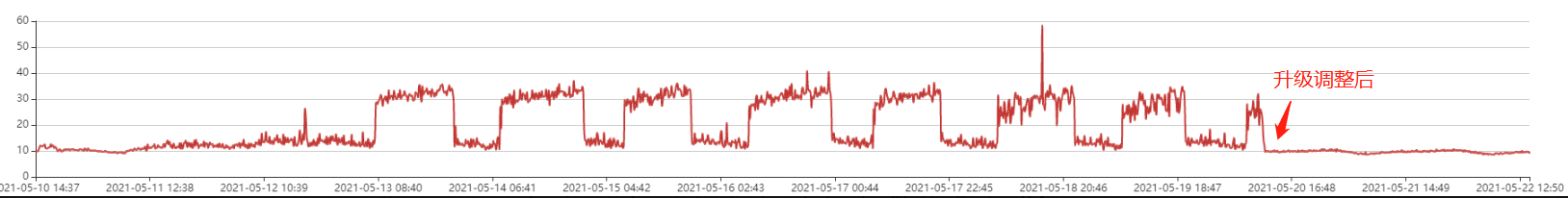 JVM 关于-XX:-TieredCompilation 的案例 导致CPU异常高-CSDN博客
