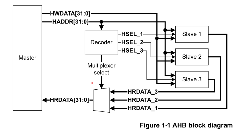 小窥AMBA5 AHB协议SPEC （1）_ahb总线spec-CSDN博客