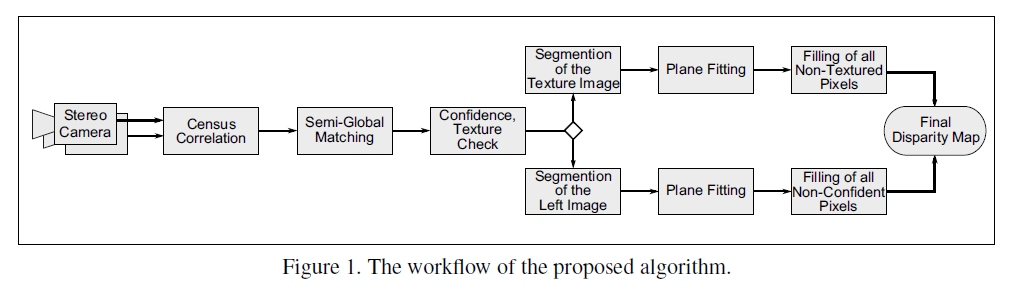 《A Census-Based Stereo Vision Algorithm Using Modified Semi-Global ...