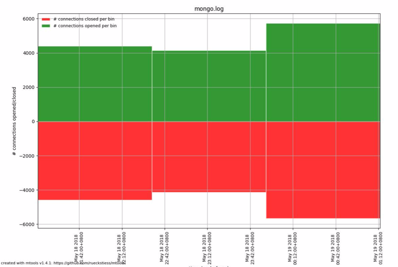 mongodb-慢日志分析_mongodb 慢日志-CSDN博客