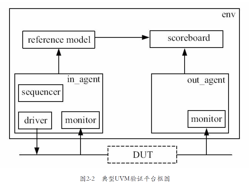 UVM实战CH2:01 验证平台的组成-CSDN博客
