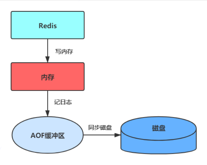 Redis持久化---AOF持久化_auto-aof-rewrite-percentage-CSDN博客