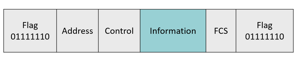 HDLC、PPP、FR原理和配置_hdlc帧结构-CSDN博客