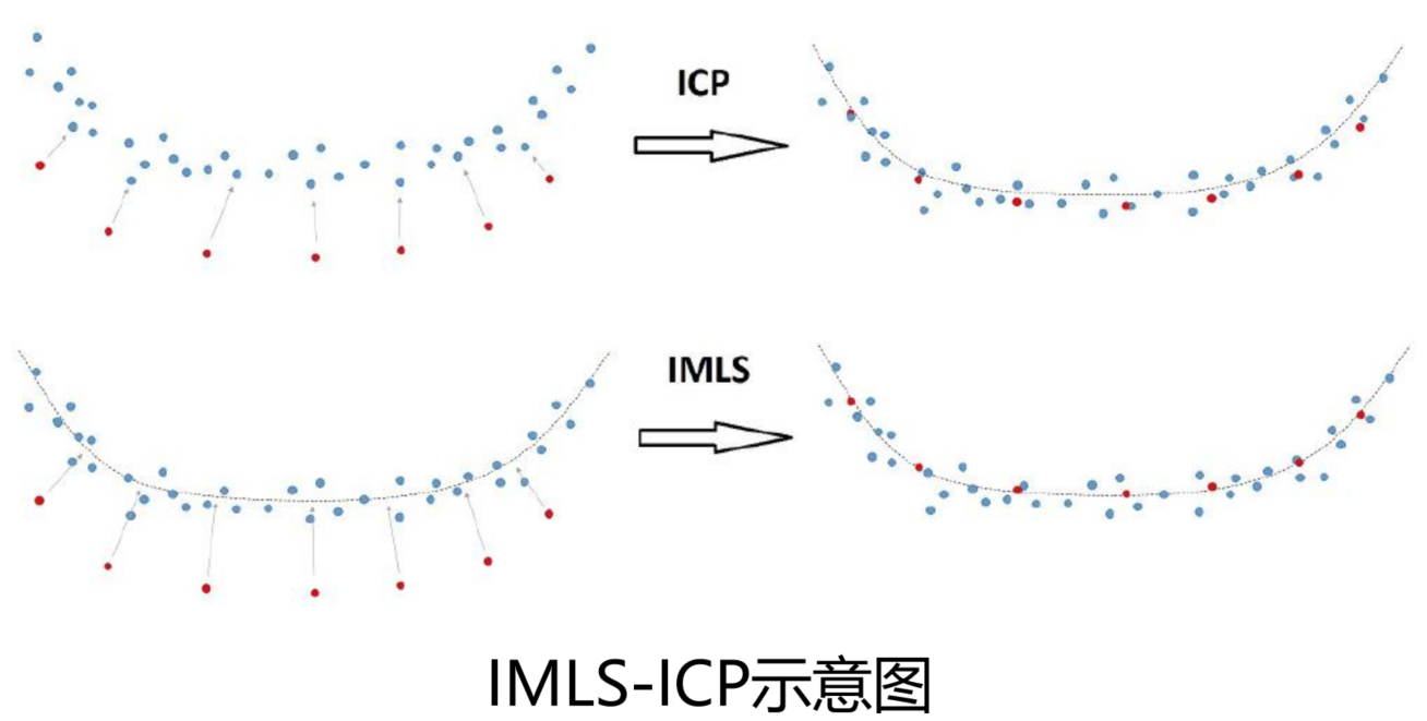 对ICP、PL-ICP、NICP、IMLS-ICP匹配算法的解析-CSDN博客