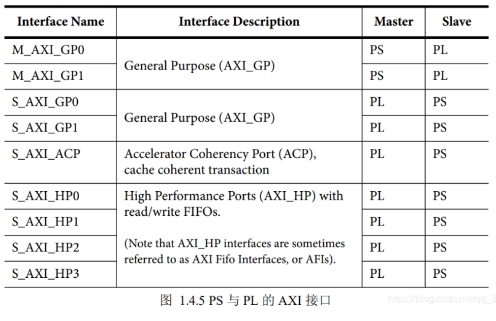 AXI 协议部分接口说明_axi3.0协议-CSDN博客
