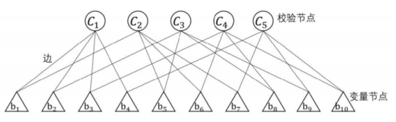 LDPC的介绍-CSDN博客