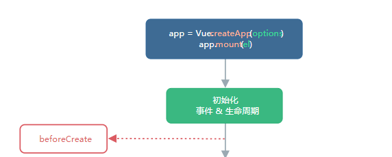 Vue3 _ 11. Vue 生命周期 & 生命周期狗子_vue unmount方法-CSDN博客
