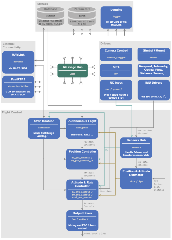 ROS学习笔记之——PX4开发初入门-CSDN博客