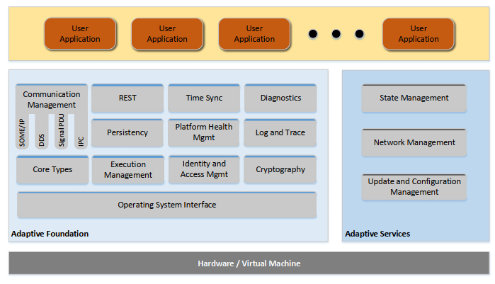 Adaptive AUTOSAR 简介 (2021版)_autosar adaptive_aFakeProgramer的博客-CSDN博客