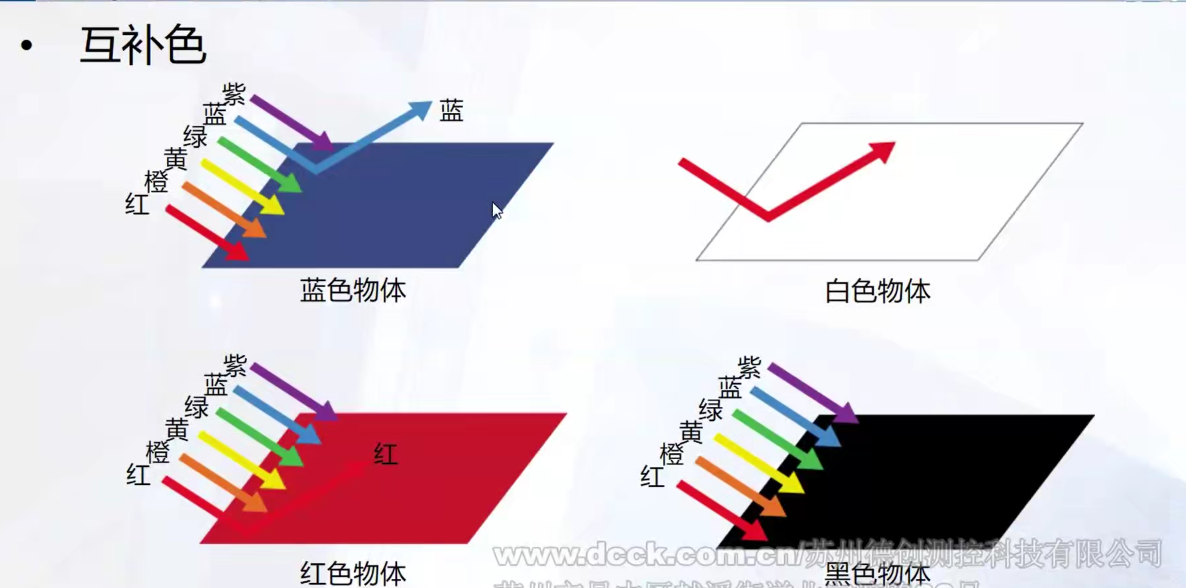 视觉之相机选型及打光【RGB】_工业相机打光-CSDN博客