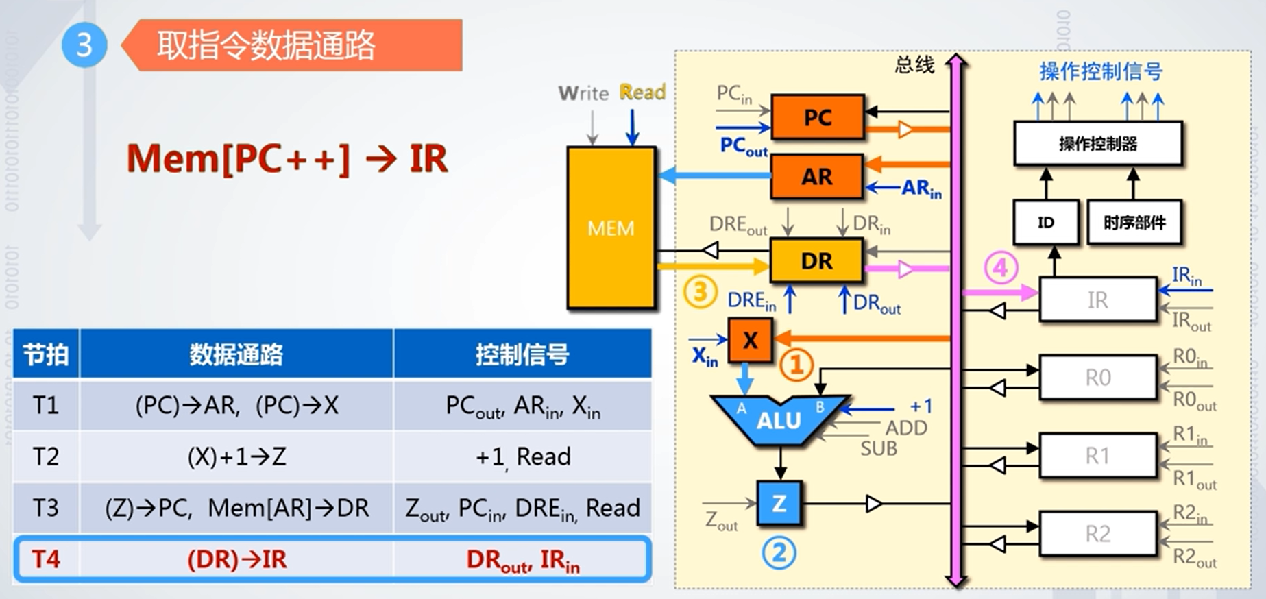 计算机组成原理——总线结构与CPU指令周期_cpu在总线周期t3时刻采样ready信号的逻辑图是怎样的-CSDN博客